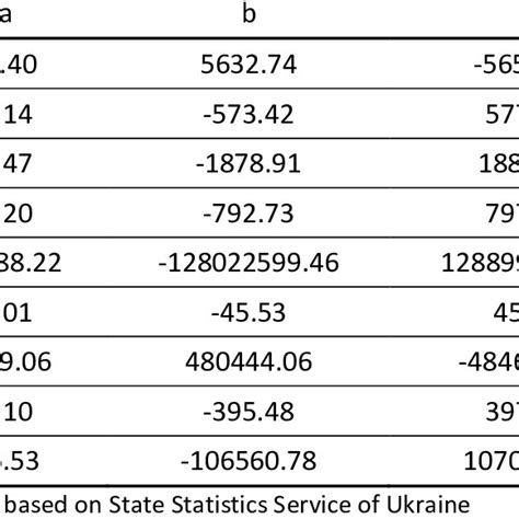 trend model coefficients for input and output factors download