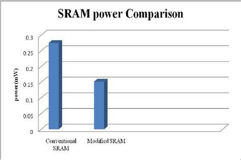 table i from a coarse grained recovery boosting technique to enhance nbti in sram array