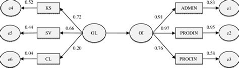 Path Diagram For Structural Model With Standardized Loadings