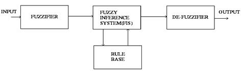 Figure 1 From Dynamic Source Routing Protocol Using Fuzzy Logic Concepts For Ad Hoc Networks