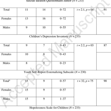 Descriptive Statistics By Sex And Total Sample Cronbach Alpha Index By