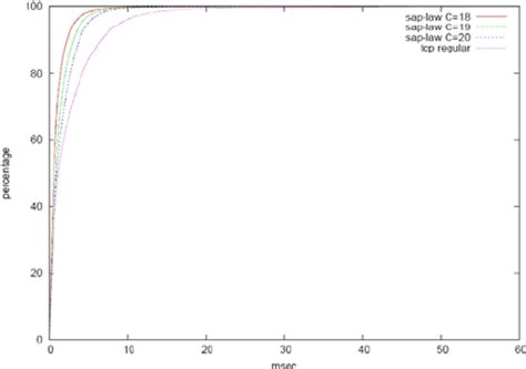 Cumulative Function Of The Delivery Delay Dd Jitter Experienced By Download Scientific