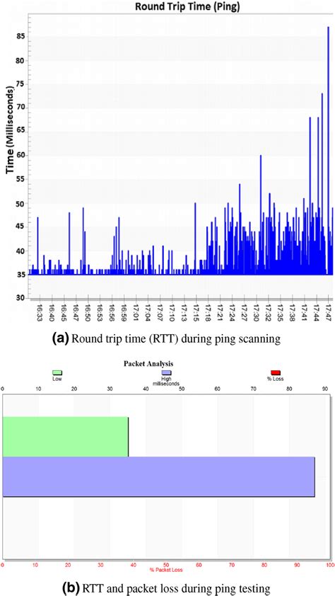 Network Packet Analysis During Ping Scanning Download Scientific Diagram