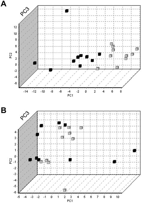 Principal Component Analysis Pca Of The Panel Screening Results A