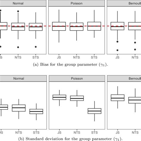 Simulation Results From 300 Datasets Comparing The Joint Specification