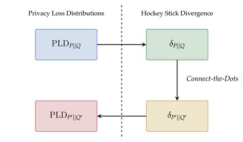Differential Privacy Accounting By Connecting The Dots