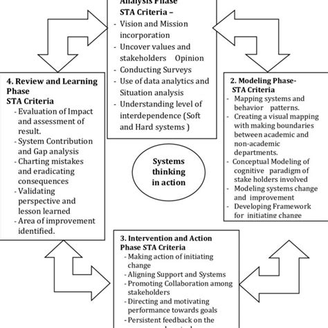 Pdf Modeling Systems Thinking In Action Among Higher Education Leaders With Fuzzy Multi