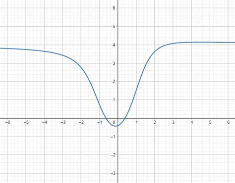 Use Numerical And Graphical Evidence To Conjecture The Value Quizlet