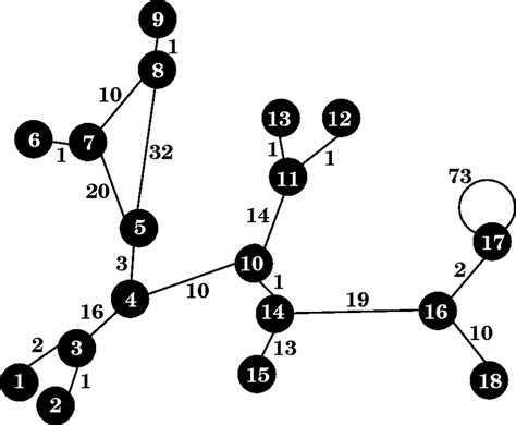 Graph Representation Of The Decomposition Download Scientific Diagram