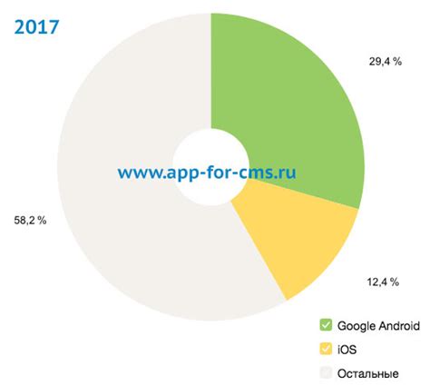 Что популярнее Ios или Android