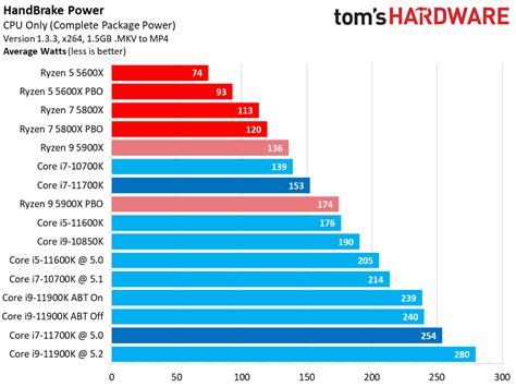 Intel Core I7 11700k Power Consumption And Efficiency Intel Core I7 11700k Review The Chip Of