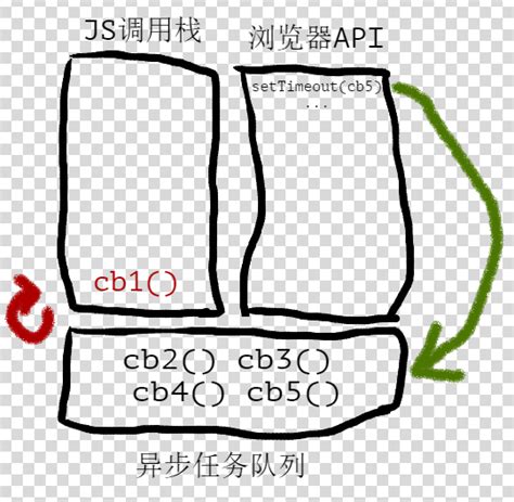 javascript 既是单线程又是异步的，请问这二者是否冲突，以及有什么区别？ js会出现线程冲突问题吗 csdn博客
