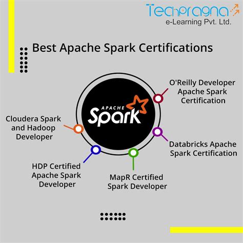 Apache Spark Apache Spark Is An Open Source By Techpragna E Learning Medium