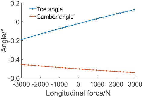 The Toe Angle And Camber Angle Of The Front Double Wishbone Suspension