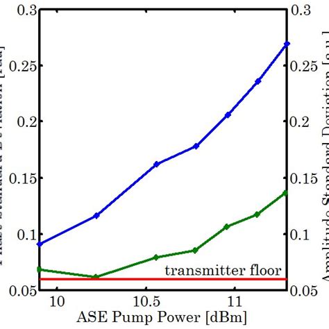 left method used to calculate the amplitude and phase errors of the