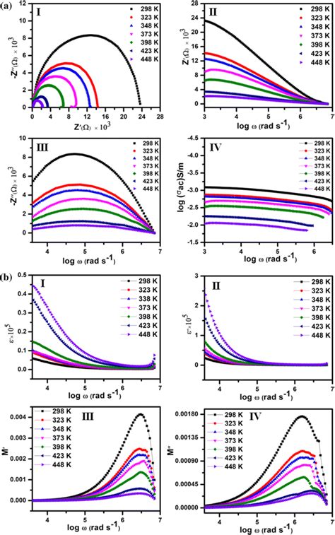 a nyquist plot i variation of z′ with frequency ii variation of