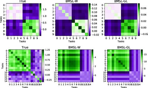 True And Average Of Posterior Samples Of Covariance Matrix For