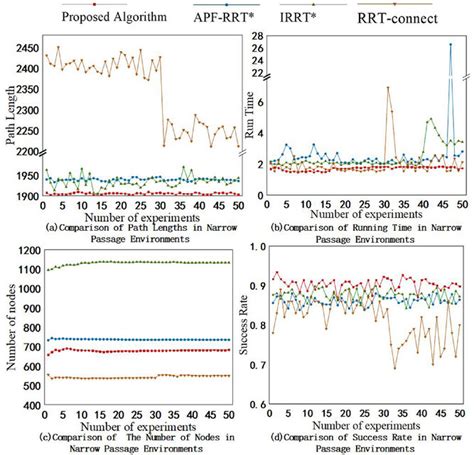 Rapidly‐exploring Random Tree Algorithm Based On Environmental Fuzzy