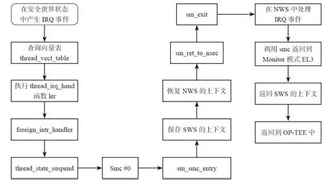 11optee Os内核之（三）中断与异常的处理 · Issue 101 · Carloscnblog · Github