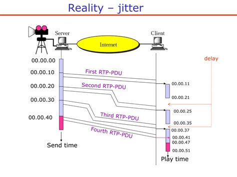 PPT RTP RTCP RTSP PowerPoint Presentation Free Download ID 511526