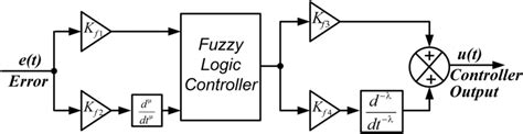 Structure Of Fofpid Controller Download Scientific Diagram