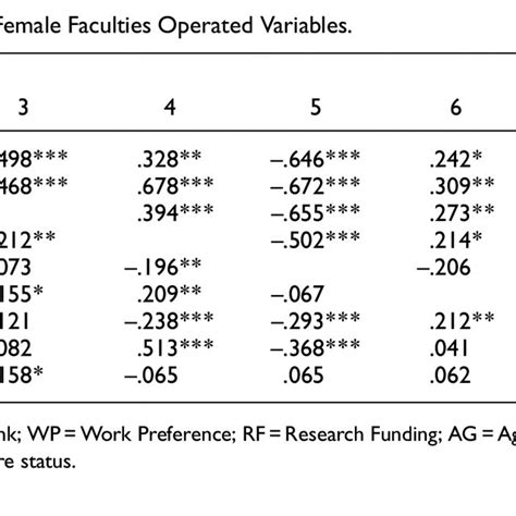 Bivariate Correlation Between Female Faculties Operated Variables