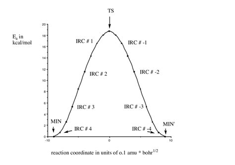 Irc Path Energy Profile Symmetric Around The Transition State Download Scientific Diagram