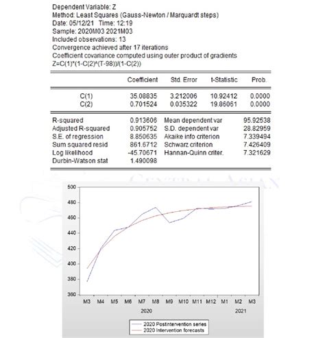 Comparison Of The Post Intervention Data With The Intervention Download Scientific Diagram