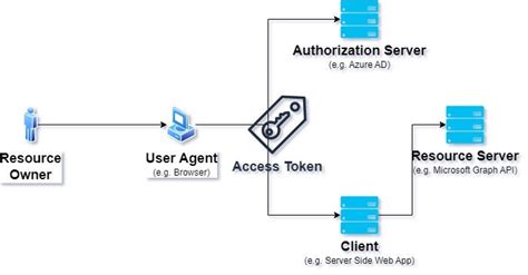 understanding oauth 2 0 architecture use cases benefits and