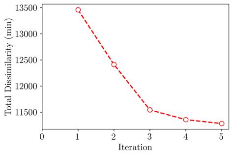 The Convergence Of The Total Dissimilarity In Algorithm 1 Download