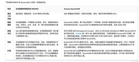 Aws Dynamodb基本原理和操作amazon Dynamodb使用教程 Csdn博客