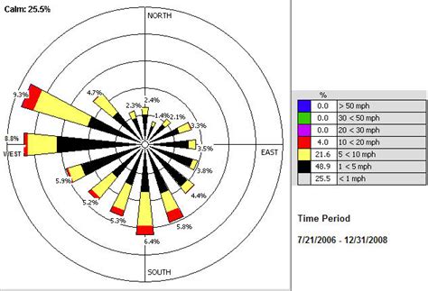 Mapsbykels Wind Rose
