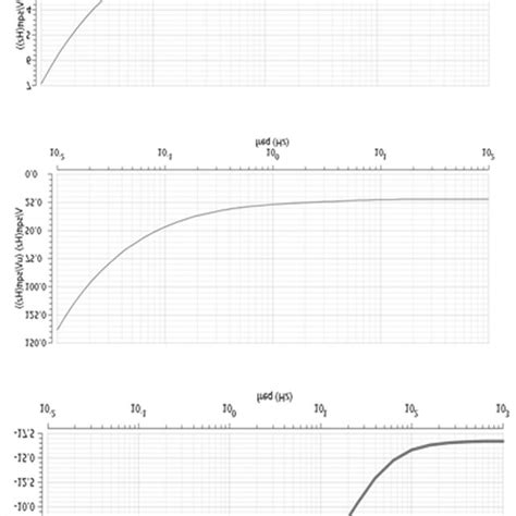 Output Referred Noise Vs Frequency Download Scientific Diagram