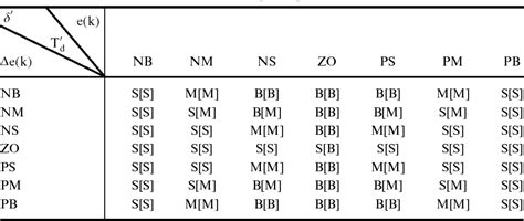 Table 1 From Multivariable Fuzzy Pid Control System For Deaerators And Condensers Levels In A