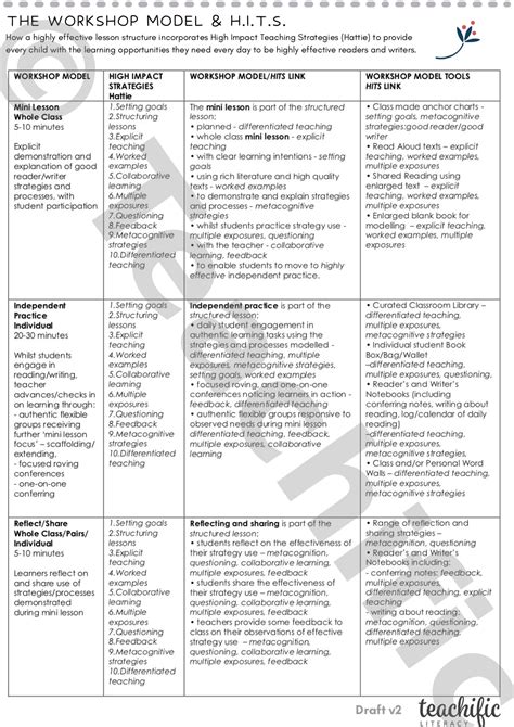 The Workshop Model And Hits Teachific