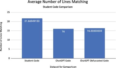 Figure 1 From Plagiarism In Entry Level Computer Science Courses Using Chatgpt Semantic Scholar