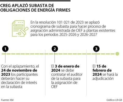 Creg Aplazó Subasta De Asignación De Obligaciones De Energía Para