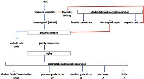 Simplified Flowsheet Of Heavy Minerals Processing Circuit At Gco
