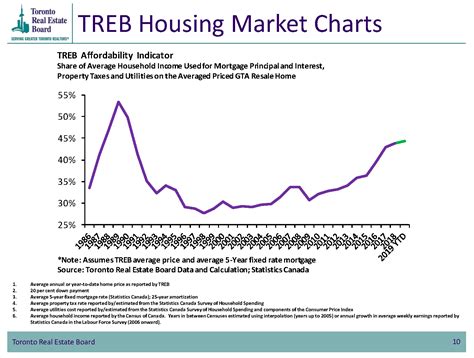 Treb Housing Market Charts Toronto Mls Idealtorontocondos