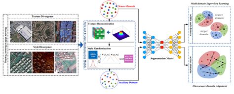 Figure 1 From Single Domain Generalization Method For Remote Sensing