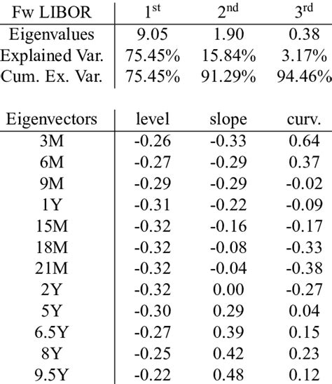 1a Principal Components Analysis Of Term Structure Forward Libor Download Table