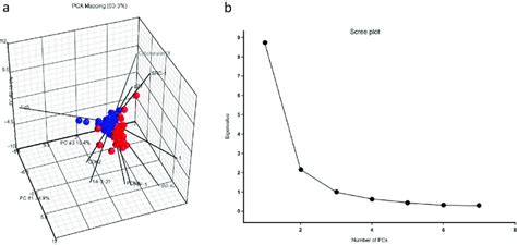 Principal Component Analysis Pca A The Pca Mapping Was Performed