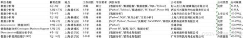 数据分析 36 2022年数据分析岗招聘数据探索（包含数据及代码）数字化岗位 数据 Csdn博客