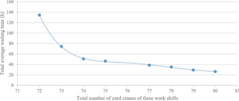 Trade Off Of The Bi Objectives Download Scientific Diagram
