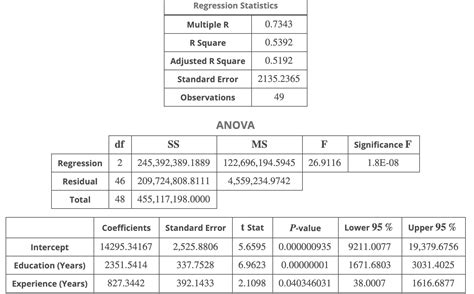 Solved Consider The Following Computer Output Of A Multiple Chegg Com