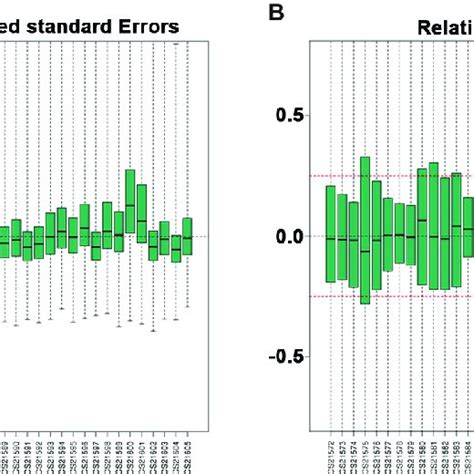 Box Plots Of Gene Expression Data Of 17 Ec And 17 Normal Tissues After