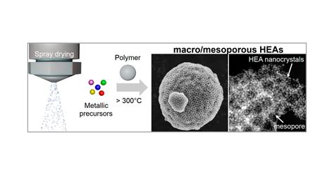 High Entropy Alloy Nanocrystal Based Macro And Mesoporous Materials Acs Nano