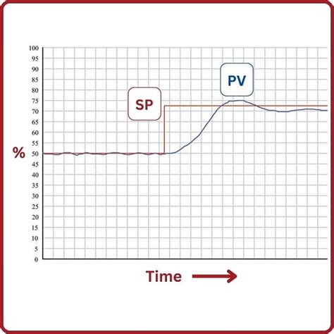 Proportional Only Control Closed Loop Control Systems Textbook