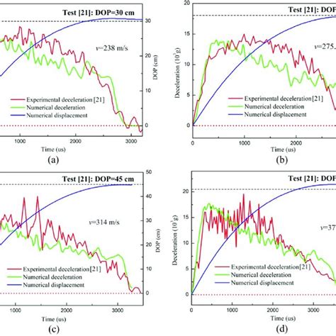 comparisons of dop and deceleration time curves between testing data