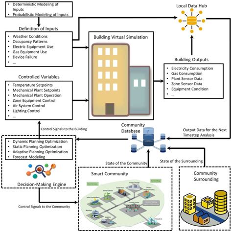 Example Of Inputoutput Streams Of Data For A Building As A Component